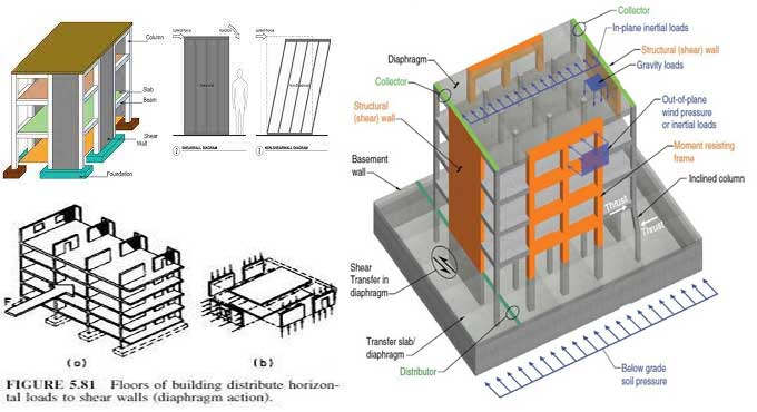 Shear Wall Load Calculation | Shear Wall Structure