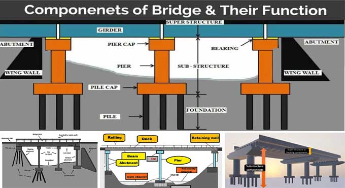 Structure Of Bridge Types Of Bridge Parts PJYMXM Structure Of Bridge Types Of Bridge Parts PJYMXM