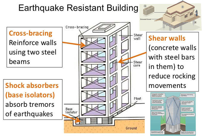 How Earthquake Resistant Buildings Work Earthquake Building Design How Earthquake Resistant Buildings Work Earthquake Building Design