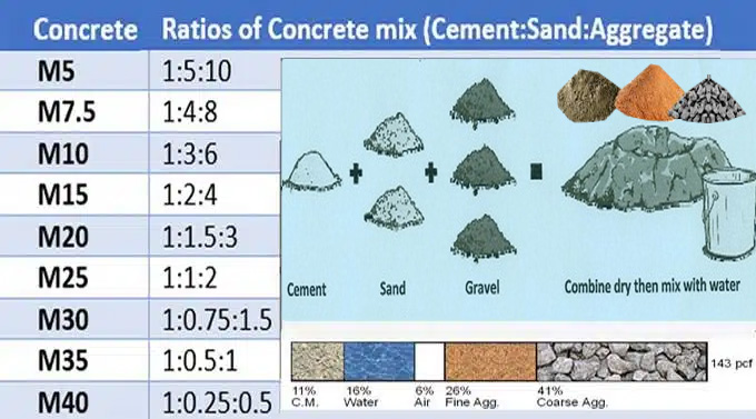 Basic Concrete Mix Ratio | Concrete Mix Ratio By Weight Or Volume