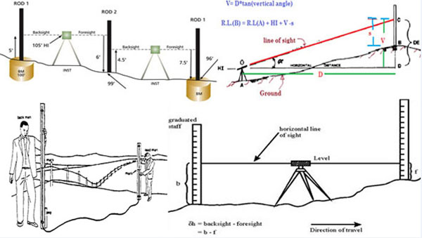 Benchmark In Surveying | How Does Land Surveying Work